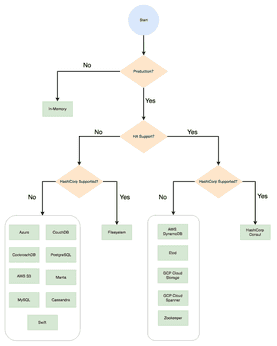 HashiCorp Vault Storage Backend Decision Tree