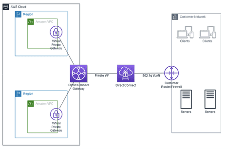 AWS Connectivity Options – Choosing the Right Tool for the Job