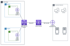 AWS Connectivity Options – Choosing the Right Tool for the Job