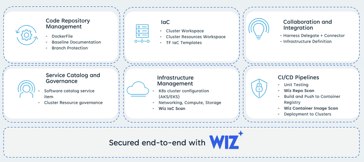 Securing and Simplifying the Developer Experience with AHEAD, Harness & Wiz