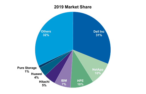 PowerStore: The Future of Dell EMC Midrange Storage
