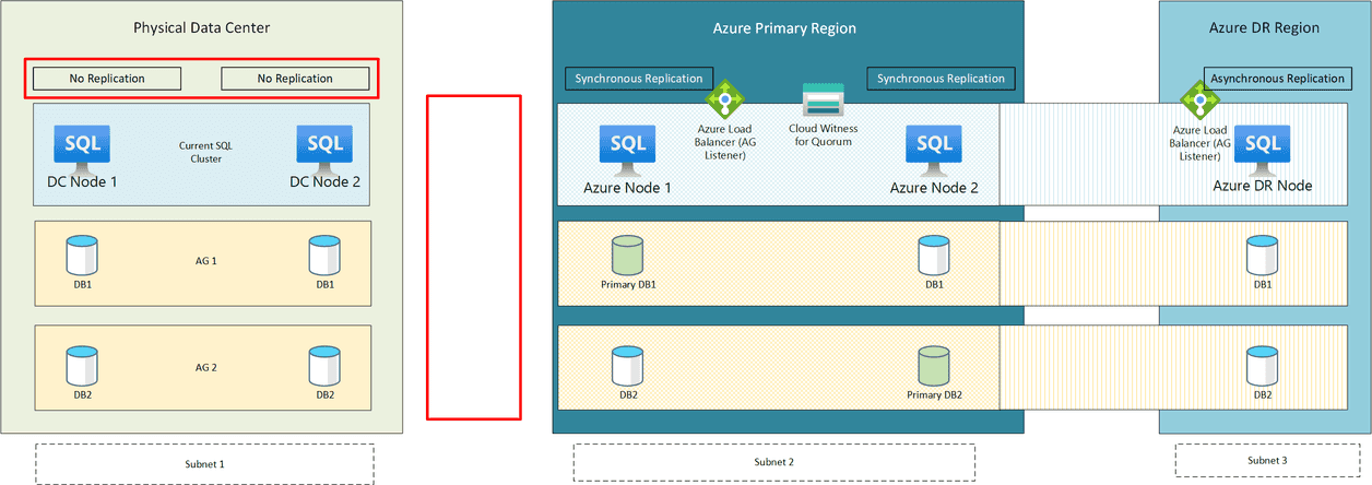 Migrating Microsoft SQL Server Always-On Availability Group Clusters to ...