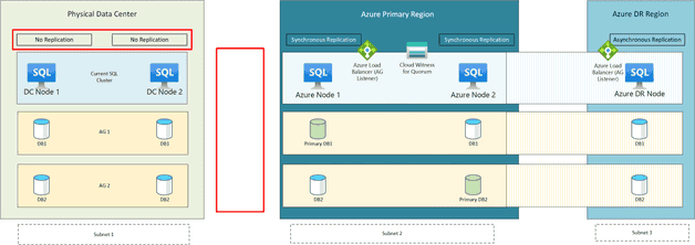 Migrating Microsoft SQL Server Always-On Availability Group Clusters to ...