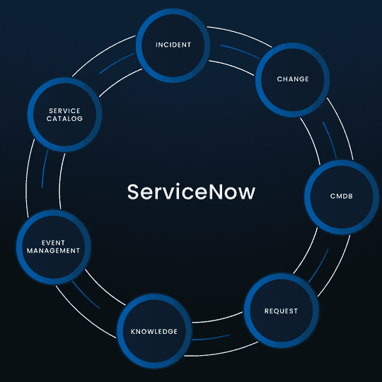 A Powerful Combination: Leveraging VMware with ServiceNow to Automate IaaS