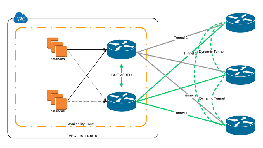AWS VPN CloudHub and Cisco DMVPN: What to Consider When Evaluating VPN ...