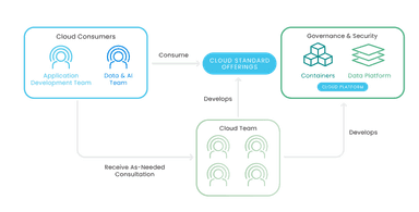 The Cloud Consumption Spectrum Dilemma
