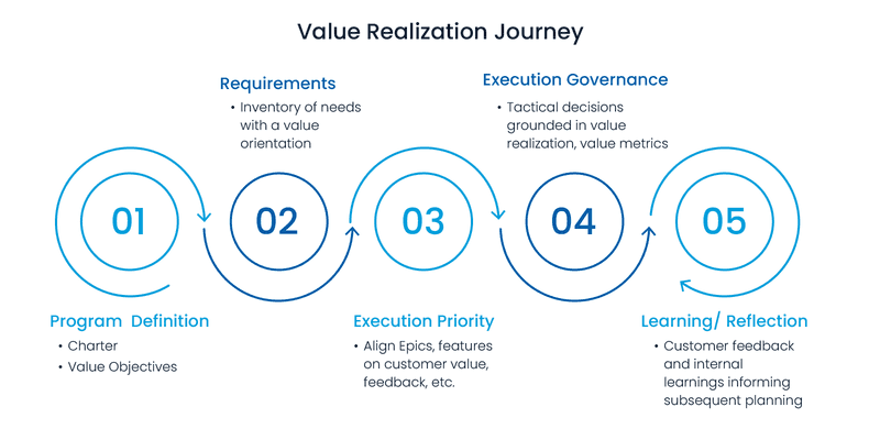 Realizing Value within Digital Transformation