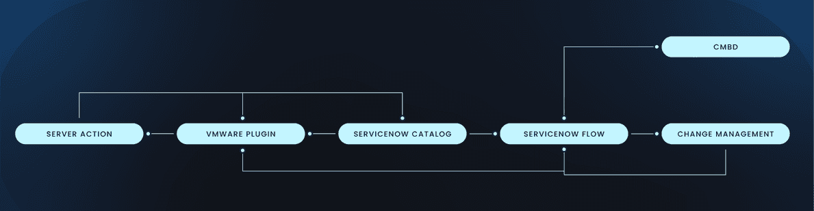 A Powerful Combination: Leveraging VMware with ServiceNow to Automate IaaS