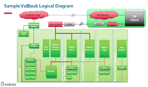 Converged Infrastructure is Dead? Say It Ain’t So! (Hint: It Ain't So!)