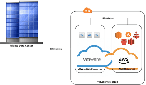 6 Use Cases for VMware Cloud on AWS