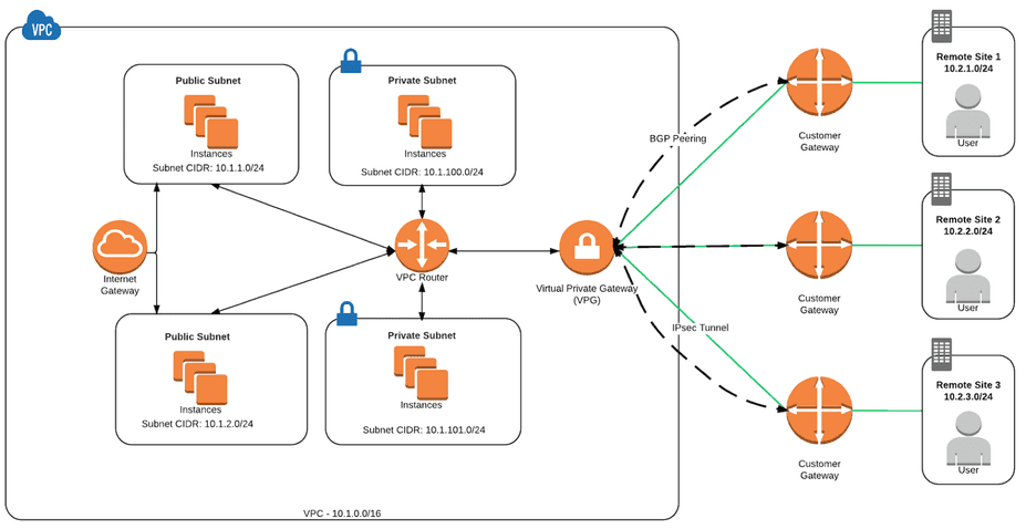 AWS VPN CloudHub and Cisco DMVPN: What to Consider When Evaluating VPN ...